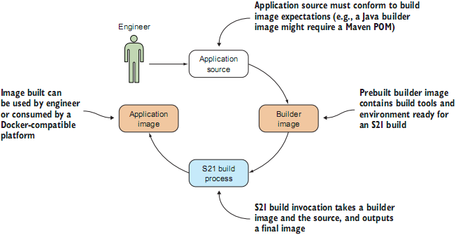 使用Source-to-image（S2I）构建镜像 | Andy's Techblog